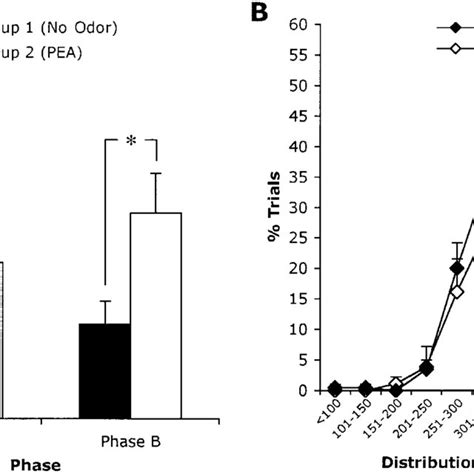 Results Of The Control Experiment A Mean Se Response Times Rts