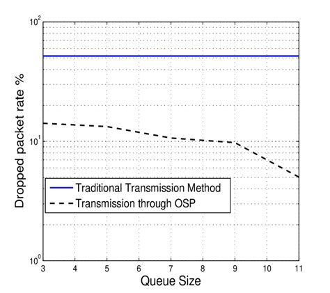 dropped packets rate for n 5 download scientific diagram