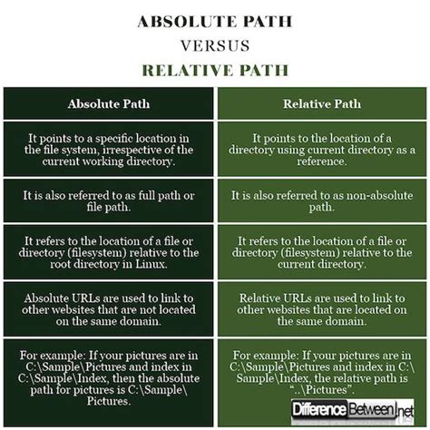 Difference Between Absolute And Relative Path