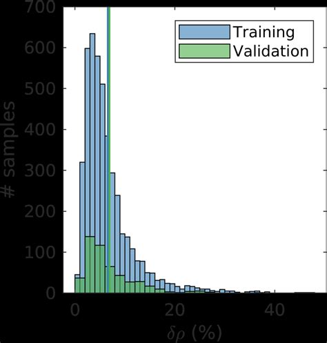 histograms of rms relative density errors at pdi for the training