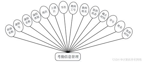 Java项目 基于springboot框架的学生考勤管理系统项目实战附源码文档java考勤管理系统源码 Csdn博客