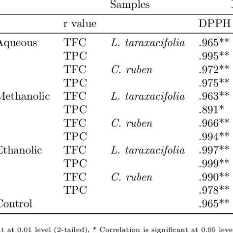 Pearsons Correlation Coefficient Between Tfc Tpc And Antioxidant