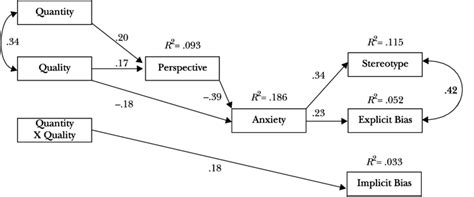 Final Path Model Predicting Implicit And Explicit Attitudes Download
