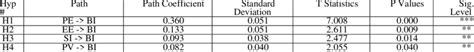 Summary Of Structural Model Path Coefficients Download Scientific Diagram