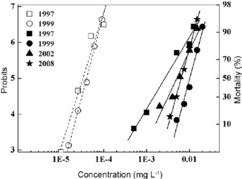 Concentration Mortality Regression Lines For Deltamethrin Against Download Scientific Diagram