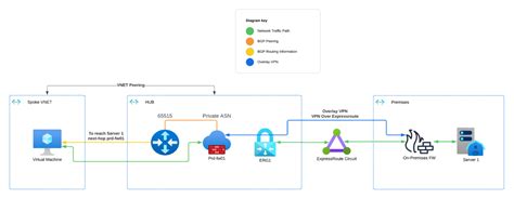 Deploying Fortigates On Azure With Expressroute And Azure Route Server Codify