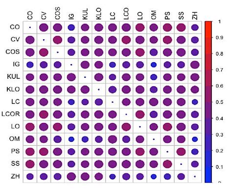 Kendalls Tau Correlation Score For Different Interestingness Measures Download Scientific Diagram