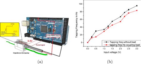 Experimental Setup Schematic A For Testing The Tapping Frequency Of