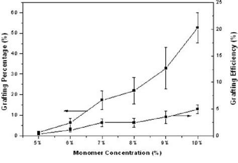 Effect Of The Monomer Concentration On The Grafting Efficiency And Download Scientific Diagram