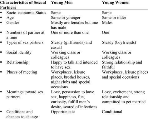 Characteristics Of Sexual Partners Of Interviewed Youth Download Scientific Diagram