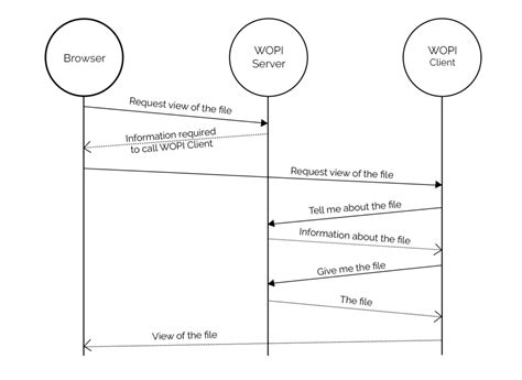 WOPI Interface Case Study Microsoft Office Files Management Timehouse