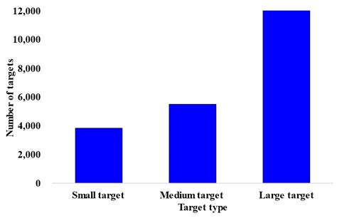 a kind of water surface multi scale object detection method based on