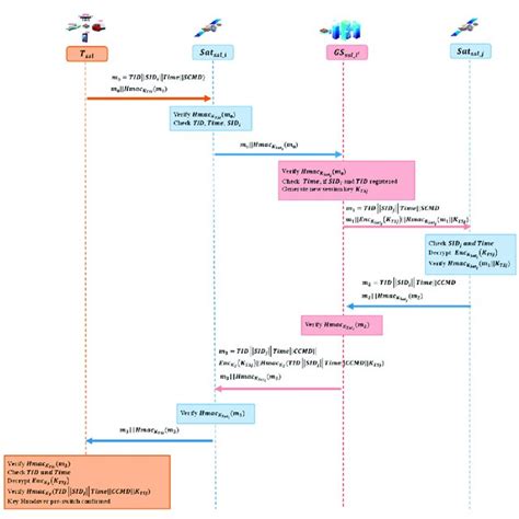 Comparison Of Terminal Authentication Cost [7 10 12] Download