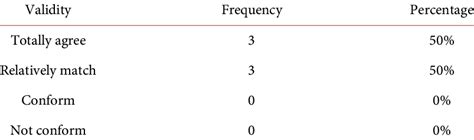 Statistical Table Of Validity Evaluation Results Download Scientific Diagram