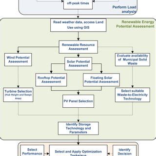 Process Flow Of The Proposed Research Download Scientific Diagram