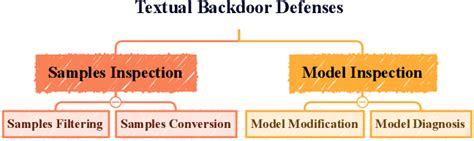 Figure 1 From Backdoor Attacks And Countermeasures In Natural Language Processing Models A