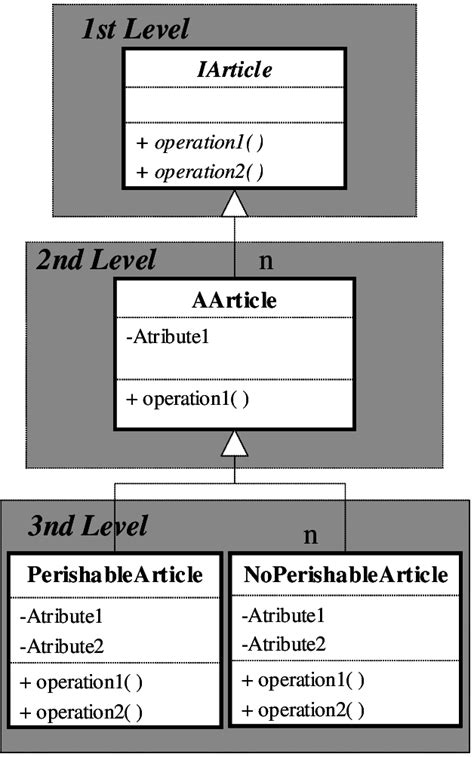 The Three Design Levels In The Abstraction Article Download Scientific Diagram