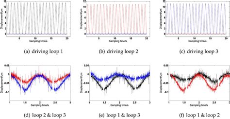 Input Coupling During Three Loops Of First Design Download Scientific Diagram
