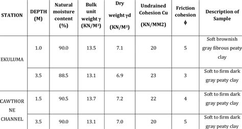 Undrained Triaxial Compression Tests Download Table
