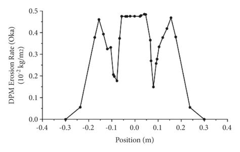 The Erosion Curve Of The Blade Surface With Different Spraying
