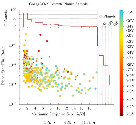 Planetstar Flux Ratio Vs Separation In λd At 800 Nm For The Gmagao X