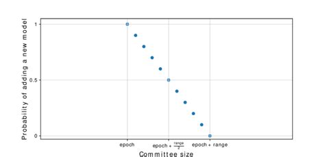 Probability Of Adding A New Model To The Committee In The Stochastic Download Scientific