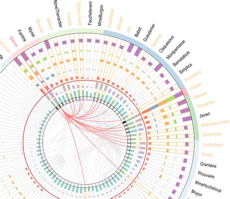 Both Centrality Views Show The Groups Created By A K Means Clustering