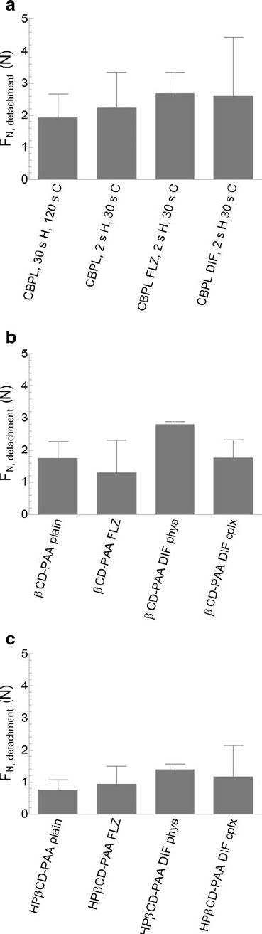 A Interaction Plots Between The Possible Predictor Variables Showing