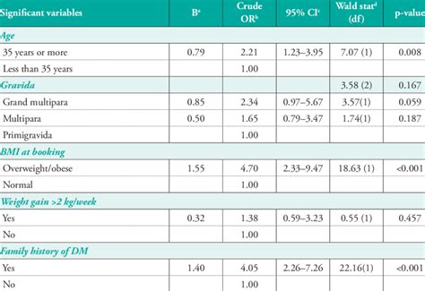 Simple Logistic Regression Of Factors Associated With Gdm N264