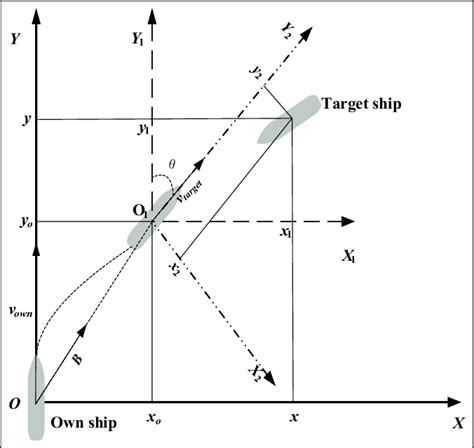 Schematic Illustration Of Coordinate Transformation Download Scientific Diagram