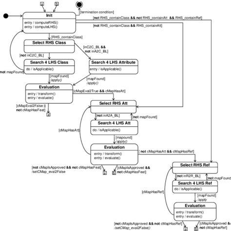 Incremental Depth First Global Strategy Implemented As Uml State