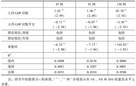 耕地数量变化和经济发展水平的关系 双向固定效应模型回归结果中国皮书网