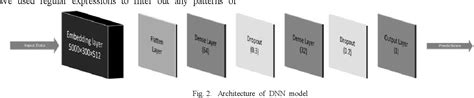 Figure 2 From Online Fake News Detection Using Pre Trained Embeddings Semantic Scholar