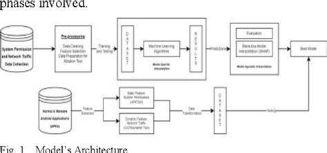 Figure 1 From Hybrid Android Malware Detection Model Using Machine