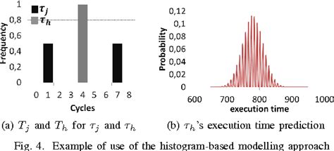 Figure From Improving Early Design Stage Timing Modeling In Multicore Based Real Time Systems