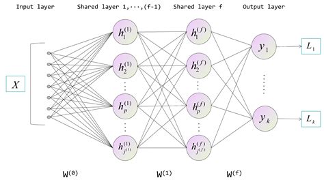 Adaptive Hard Parameter Sharing Method Based On Multi Task Deep Learning
