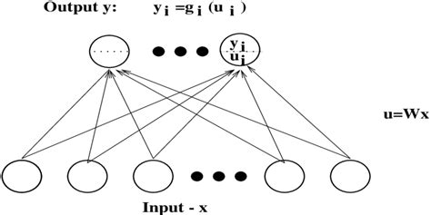 3 Feature Extraction Is Achieved Via Non Linear Projection And Download Scientific Diagram