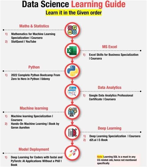 How To Master Sql For Data Science Grab This Free Tutorial Now Artofit