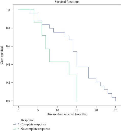 Dfs For Different Response Groups Of B Cell All Download Scientific