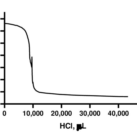 Titration Curve Of The Suspension Containing The Polysaccharides