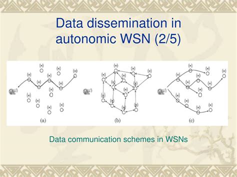 Ppt Wireless Sensor Networks In Autonomic Environments Powerpoint Presentation Id4153047