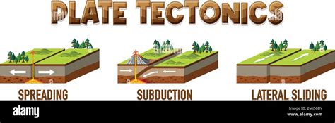 Three Types Of Tectonic Boundaries Illustration Stock Vector Image And Art Alamy