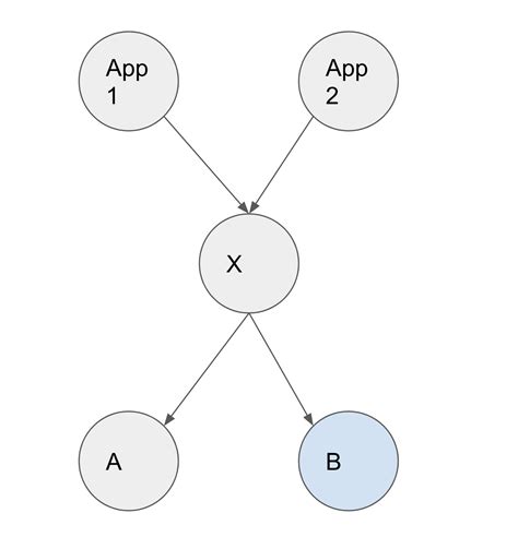 the snowflake package identifier problem · issue 594 · guacsec guac