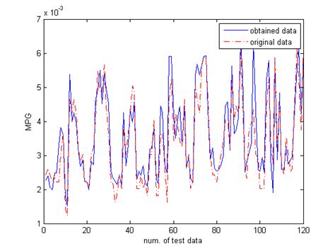 Approximation And Generalizationcapability In Previous Method A And