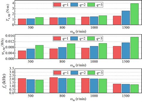 Torque Ripple Flux Ripple And Switching Frequency Under Various Q And Download Scientific