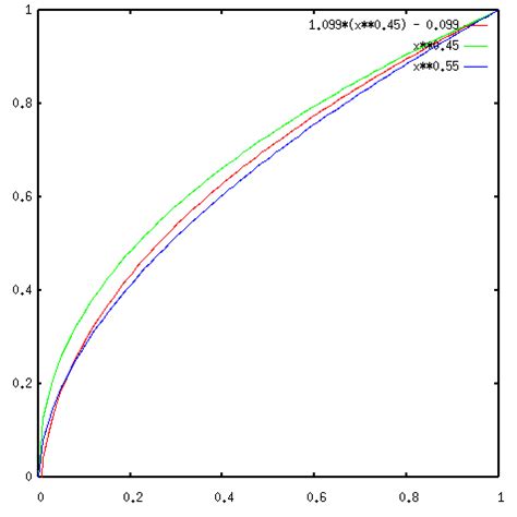 Concluding We May Say That A Gamma Of 2 2 Is NOT The Most Accurateapproximation Of The Rec 709
