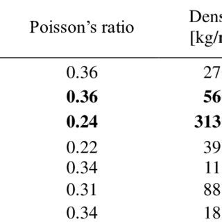 Material Properties Of Each Layer Of The Modeled TFT Download Table