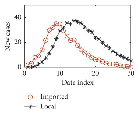 The Simulation Results Of The Age Dependent Branching Process With Download Scientific Diagram