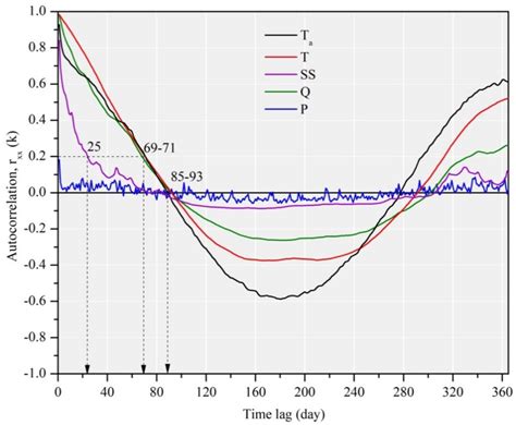 auto correlation functions of ta t ss q and p download scientific