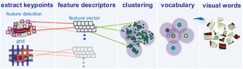 Image Classification With Bag Of Visual Words Matlab And Simulink